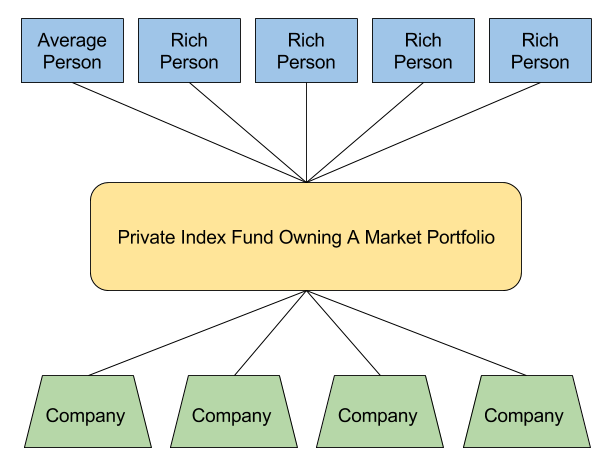 Index Funds Are A Proof Of Concept For Market Socialism – People's ...