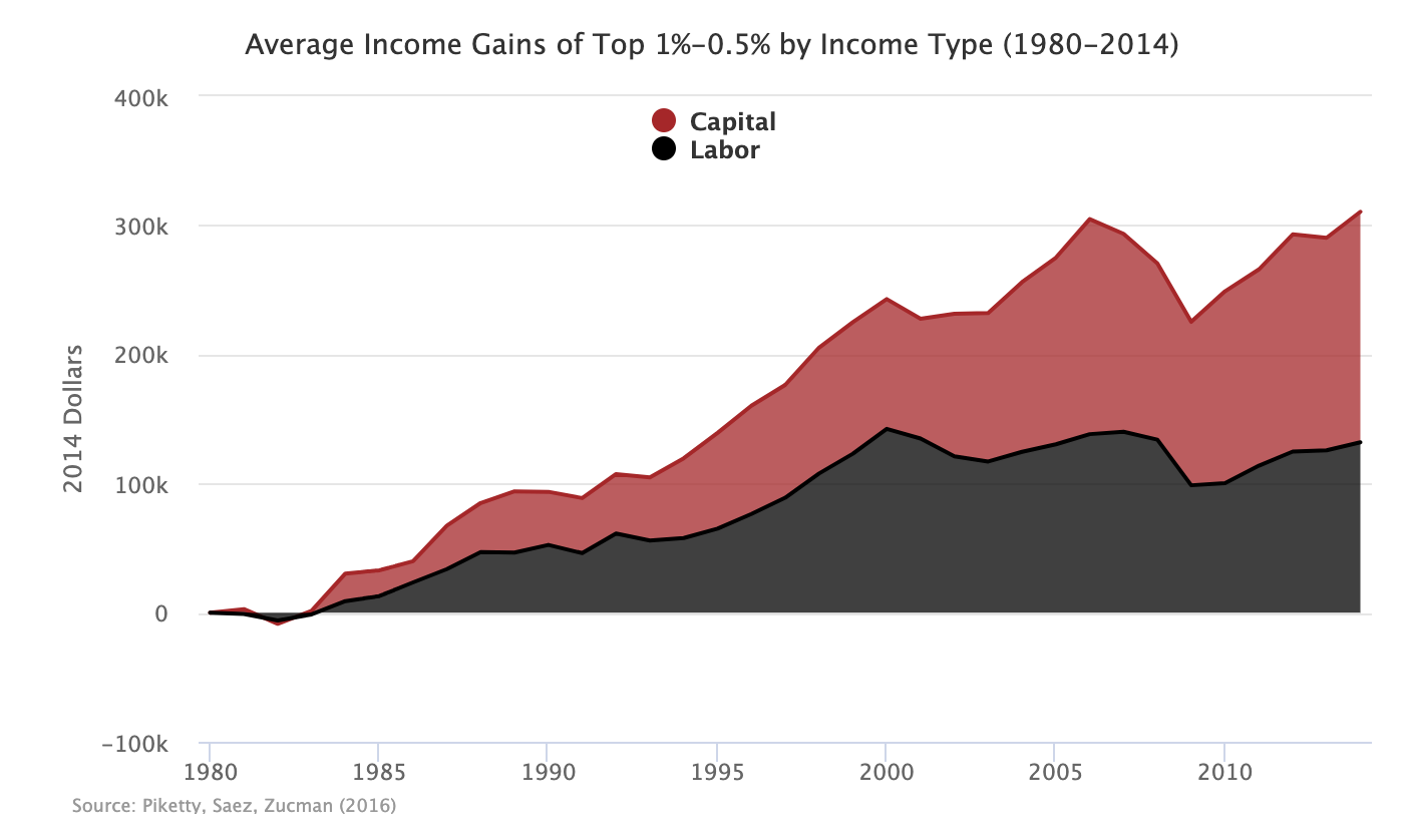 Massive Rise Of Top Incomes Is Mostly Driven By Capital – People's ...