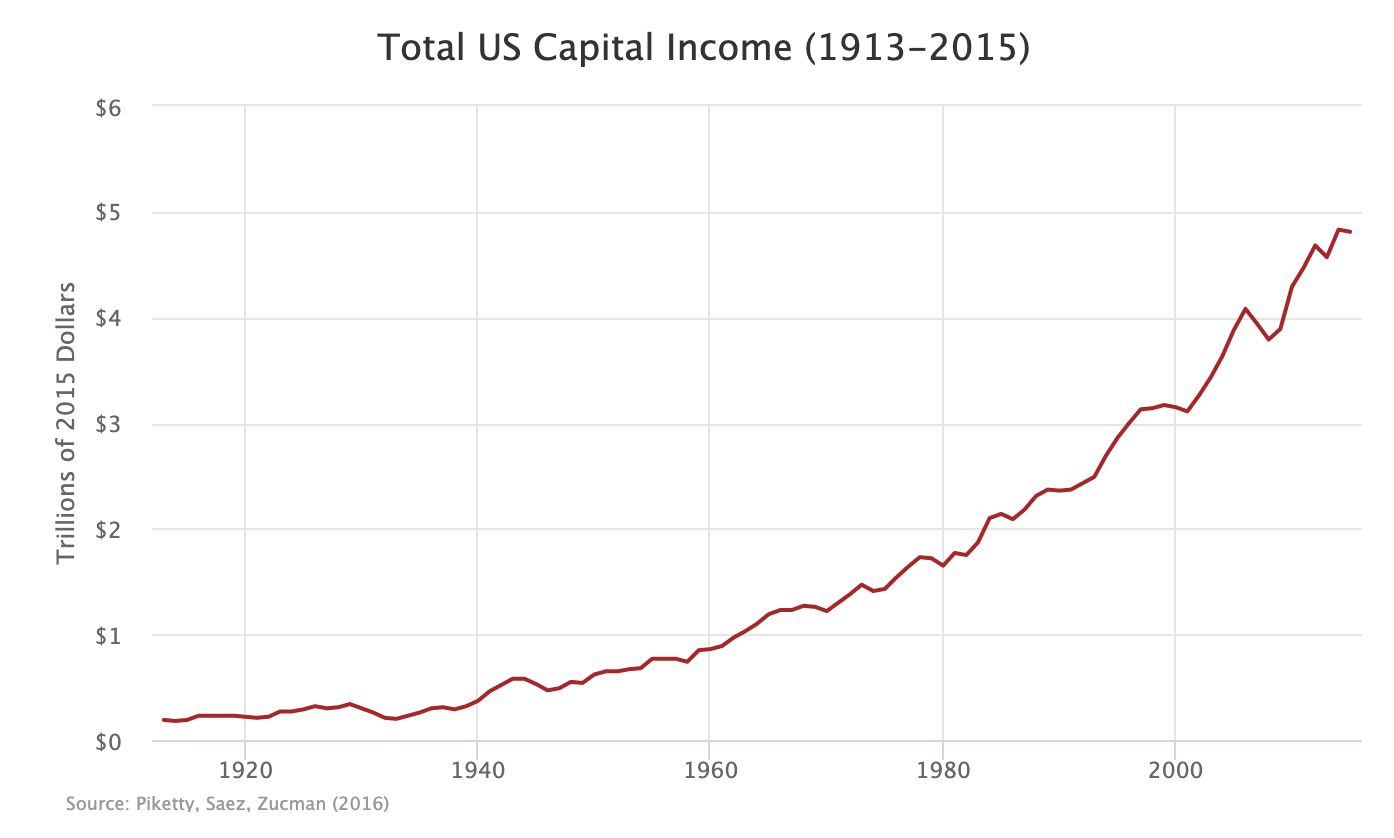 If We Care About Inequality, We Must Confront Capital – People's Policy ...