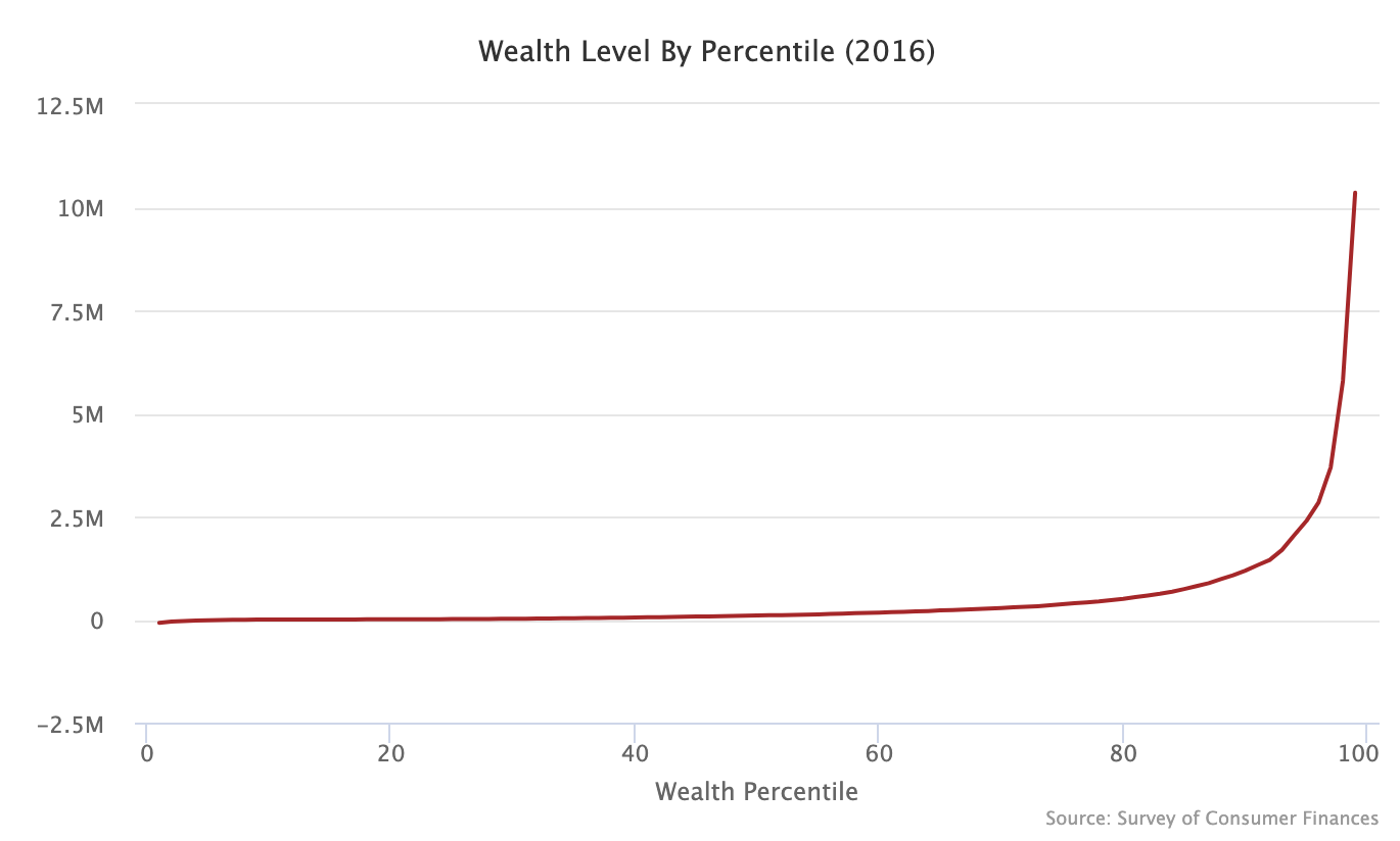New Fed Data: Top 10% Now Own 77% Of The Wealth – People's Policy Project