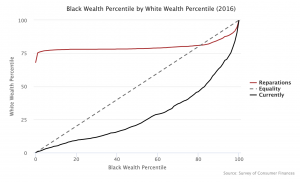 The Puzzle Of Reparations In An Extremely Unequal Society – People's ...
