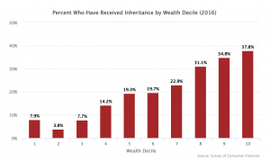 The Wealthiest 1% Inherited An Average Of $4.8 Million – People's ...