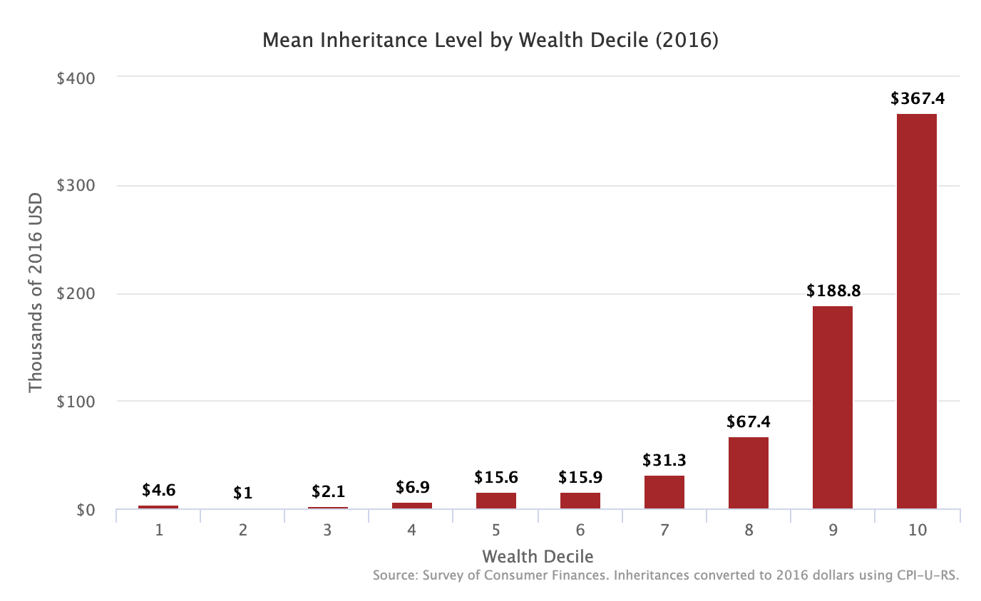 The Wealthiest 1% Inherited An Average Of $4.8 Million – People's ...