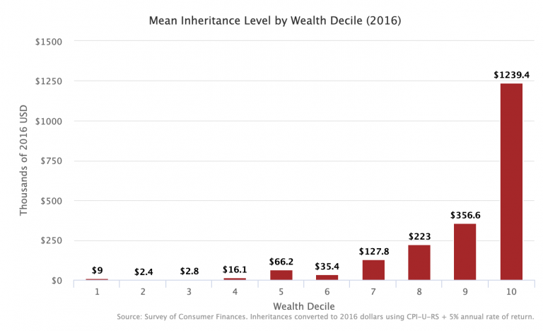 The Wealthiest 1% Inherited An Average Of $4.8 Million – People's ...