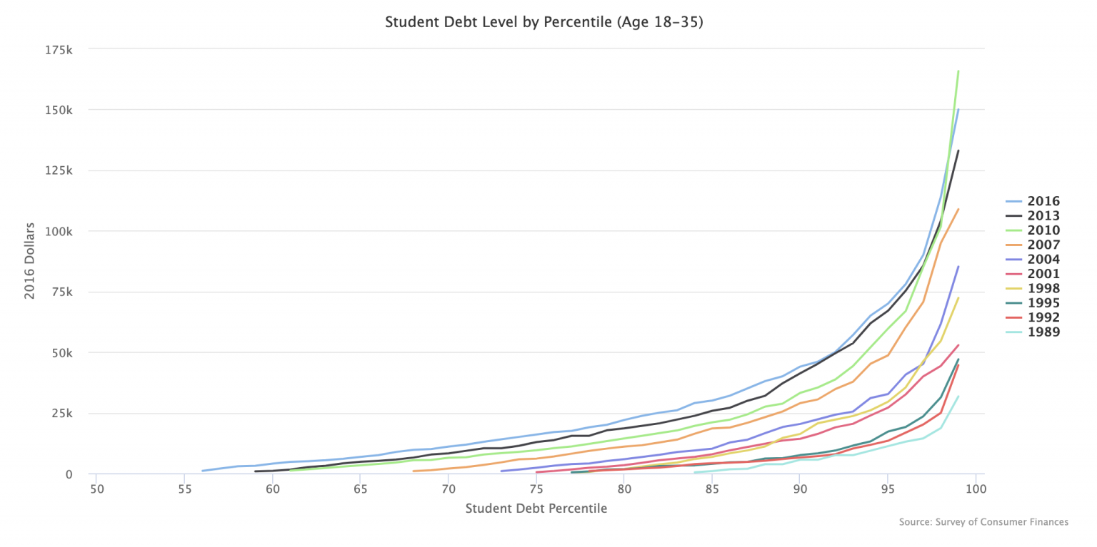 New Fed Data: The Rise of Student Debt (1989-2016) – People's Policy ...