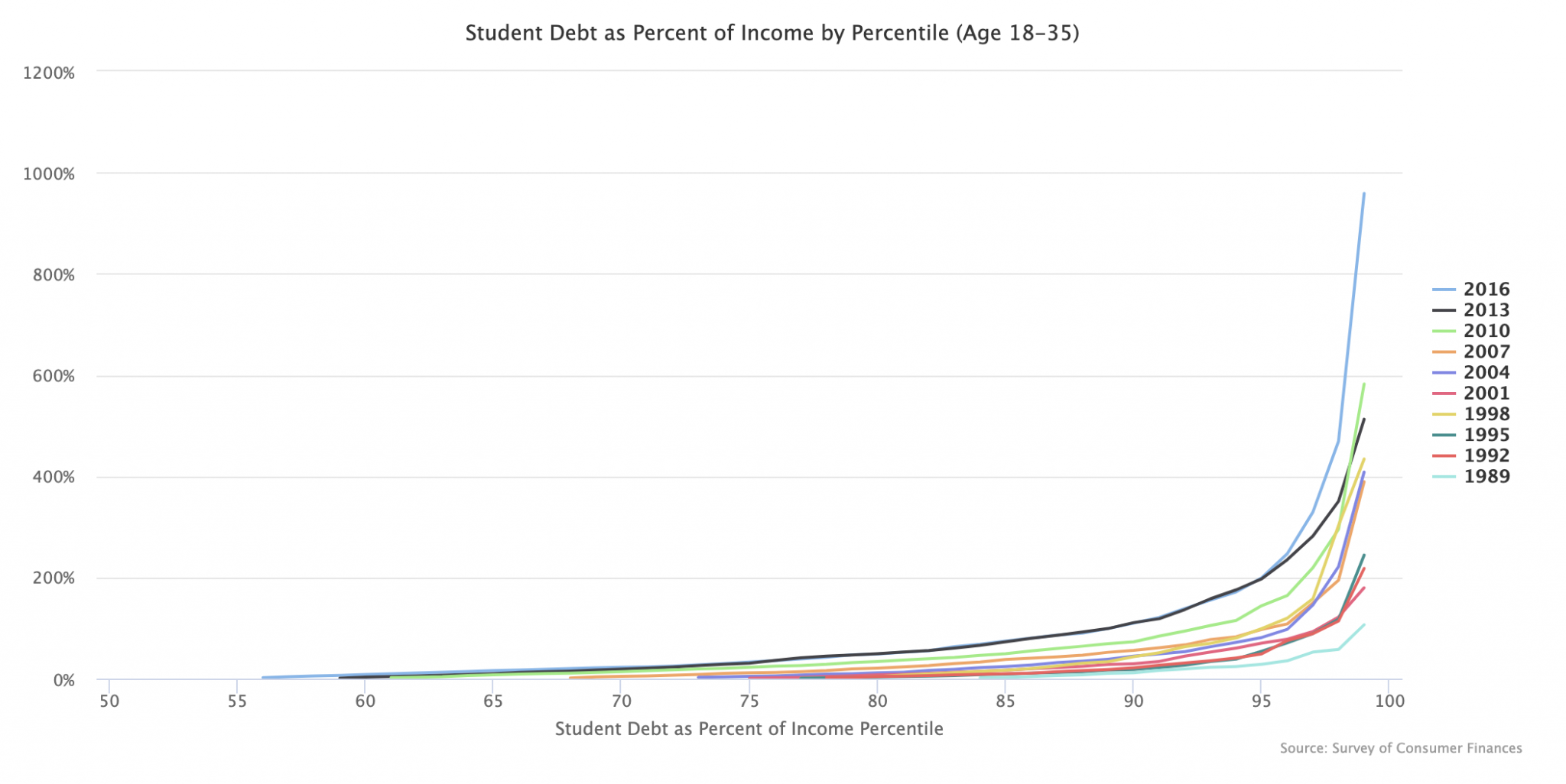 New Fed Data: The Rise of Student Debt (1989-2016) – People's Policy ...
