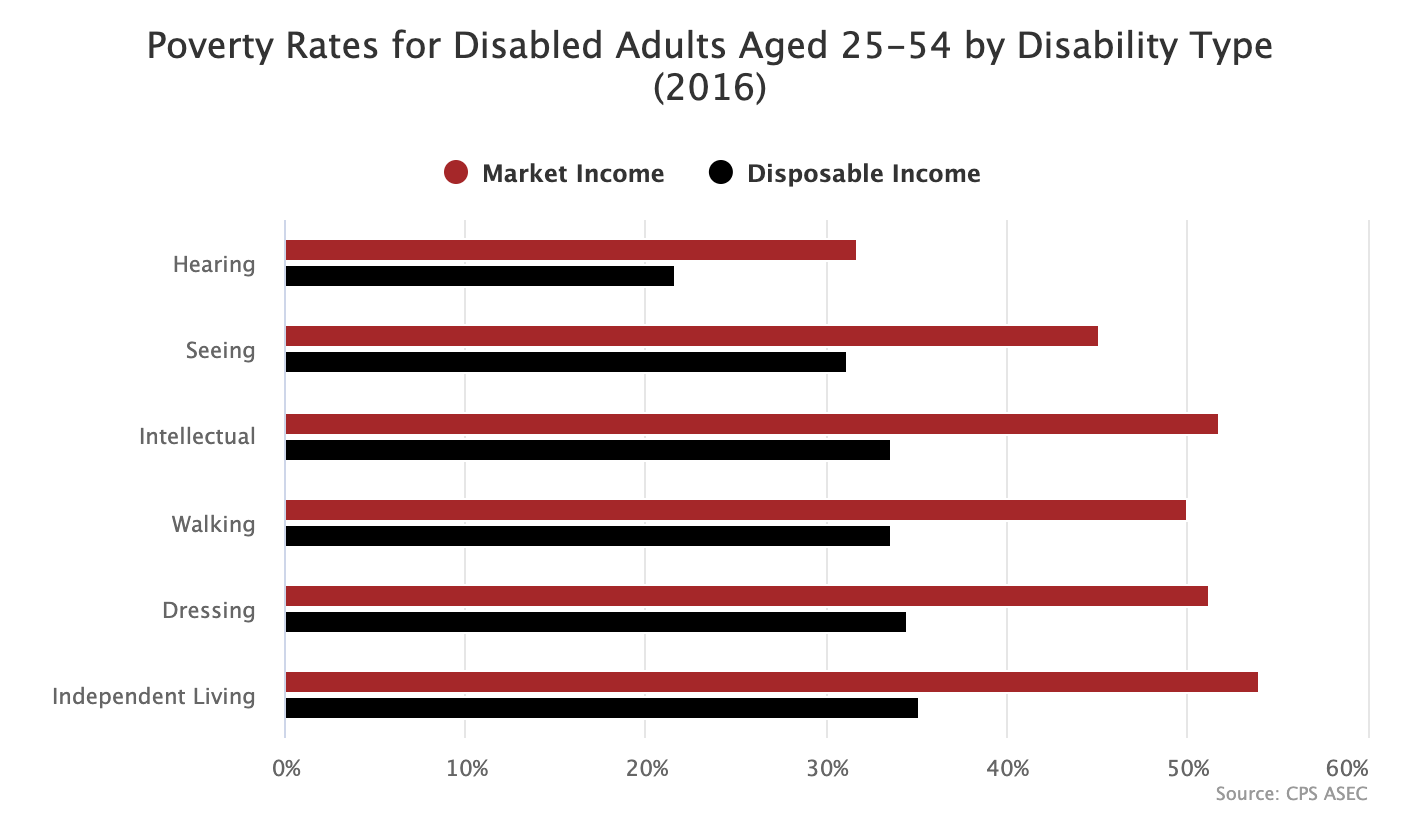 Disability and Poverty for Adults in 2016 – People's Policy Project
