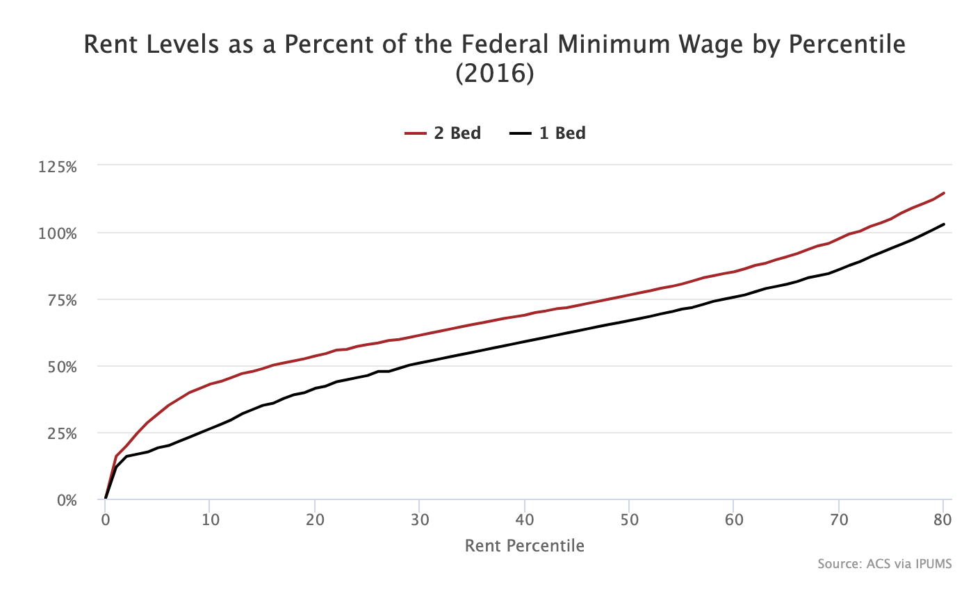 Low Income Workers Really Do Struggle to Cover Rent – People's Policy ...