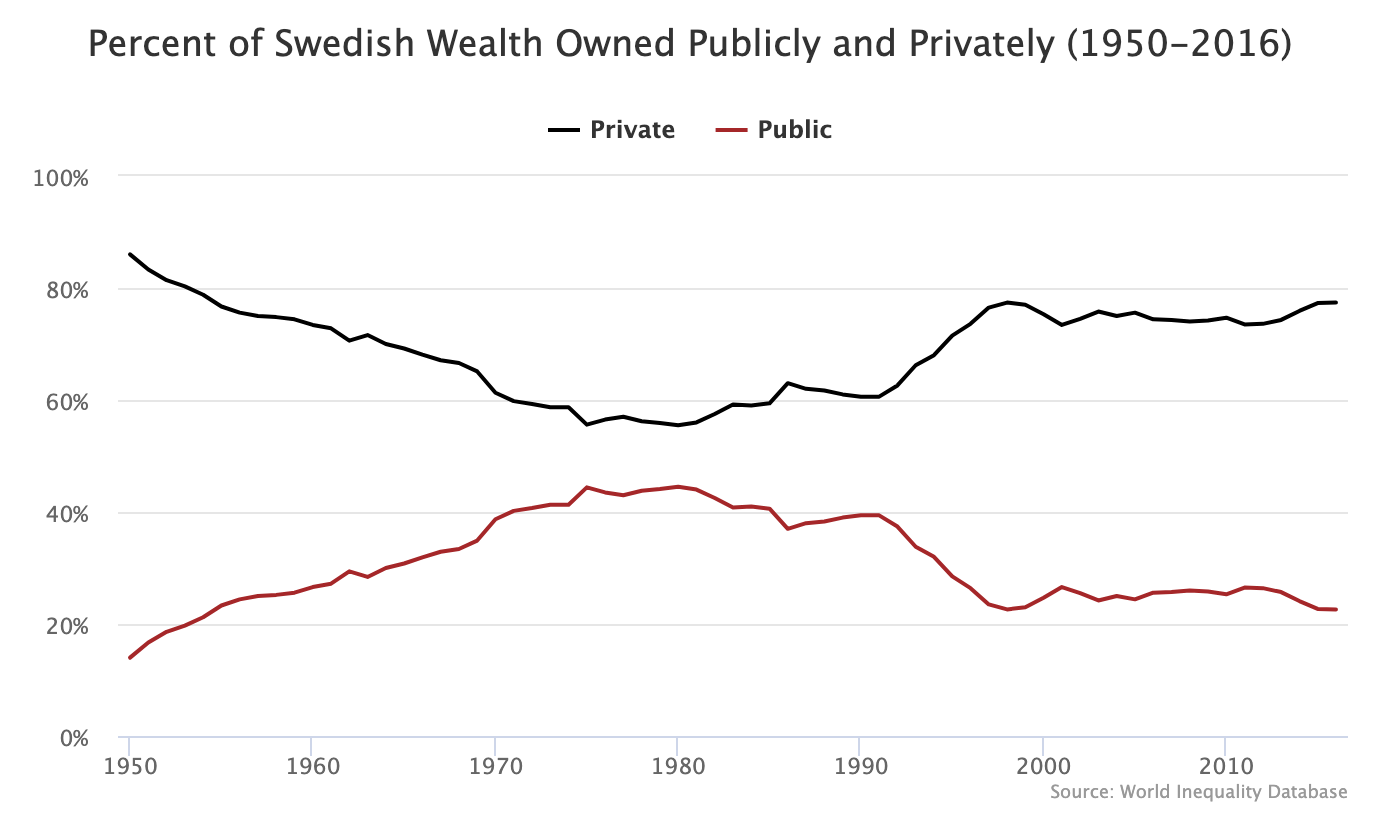 The Dramatic Rise of Public Ownership in Midcentury Sweden – People's ...