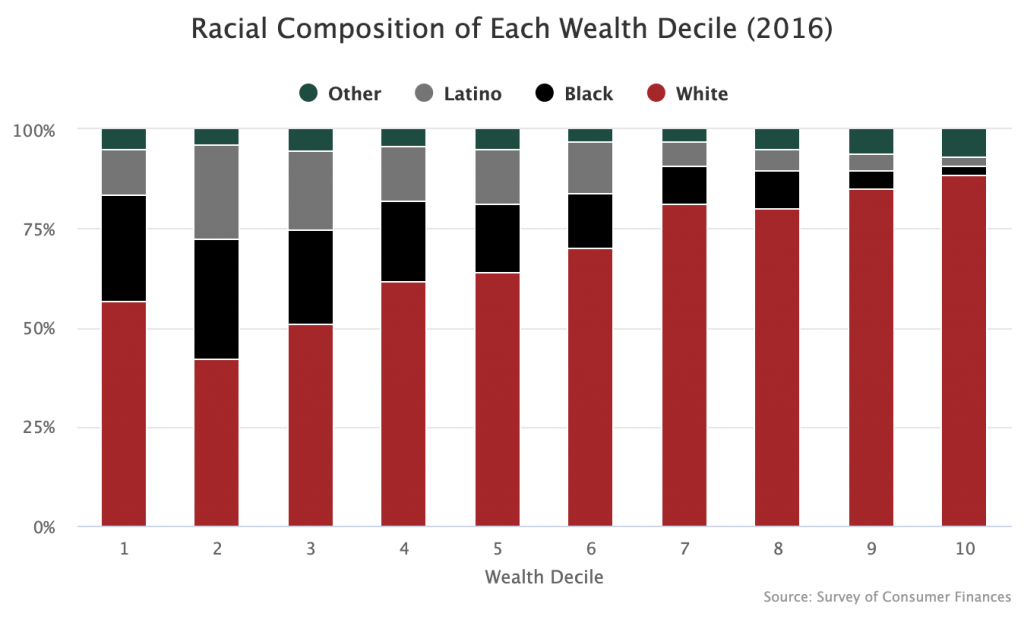 Wealth Inequality Across Class and Race in 5 Graphs – People's Policy ...