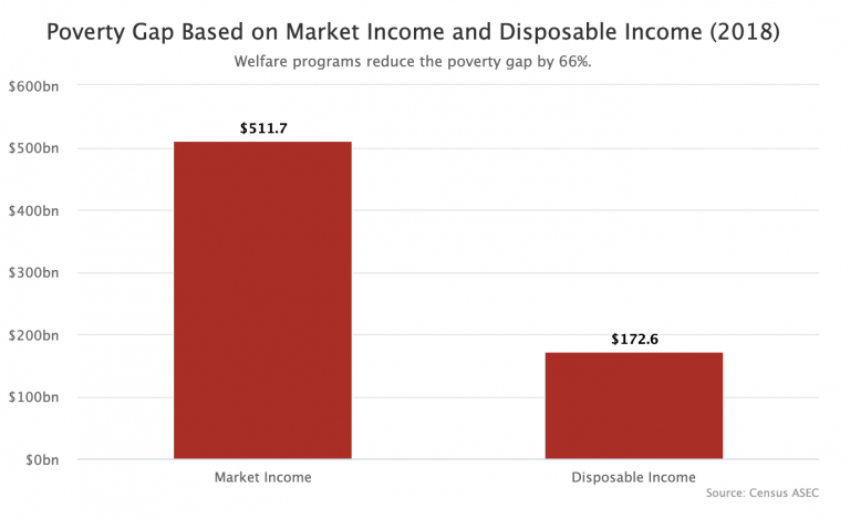 The US Welfare State Cut Poverty by Two-Thirds in 2018 – People's ...