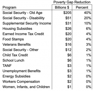 The US Welfare State Cut Poverty by Two-Thirds in 2018 – People's ...