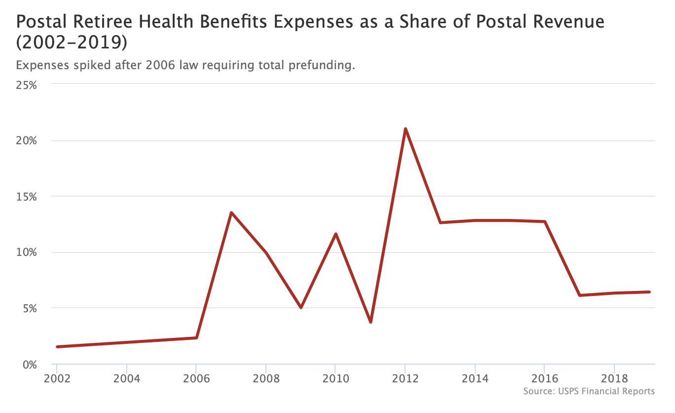 Some Thoughts on the US Postal Service – People's Policy Project