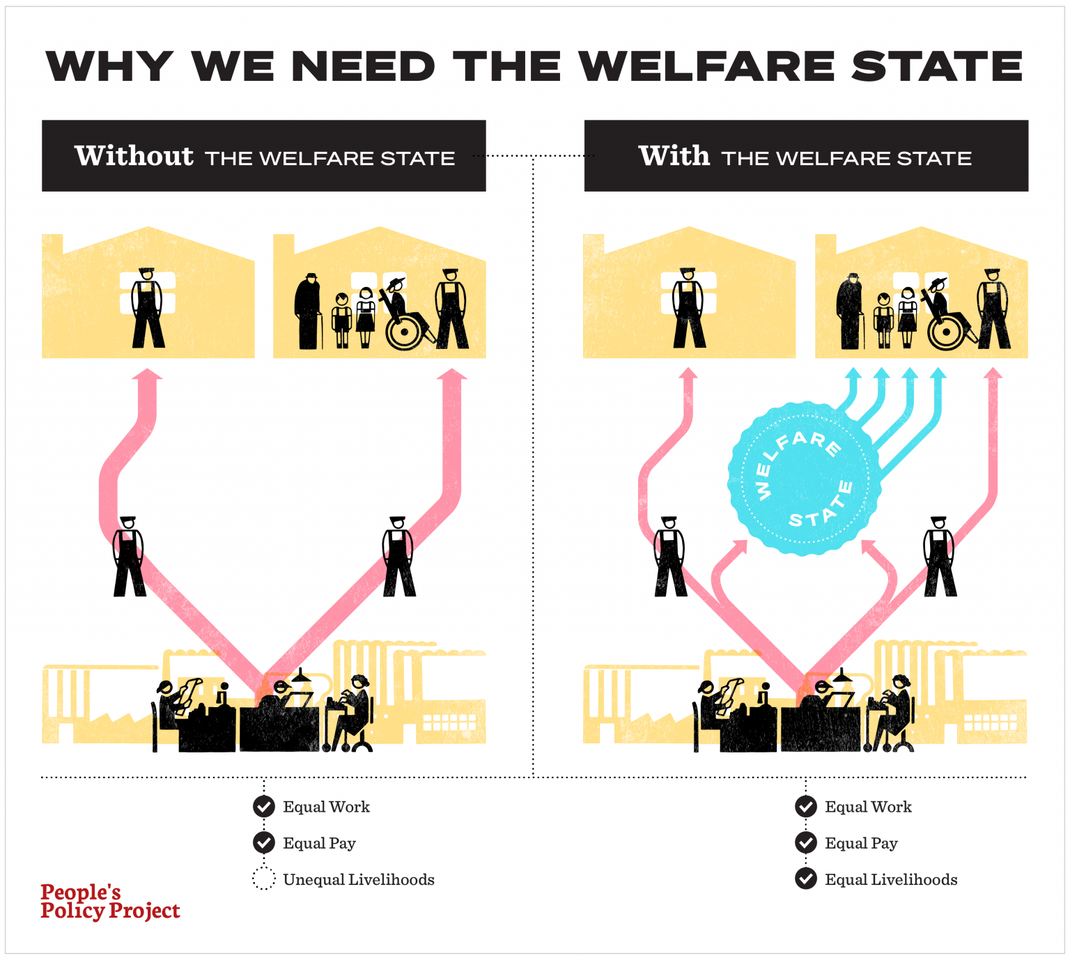 Why We Need the Welfare State – People's Policy Project