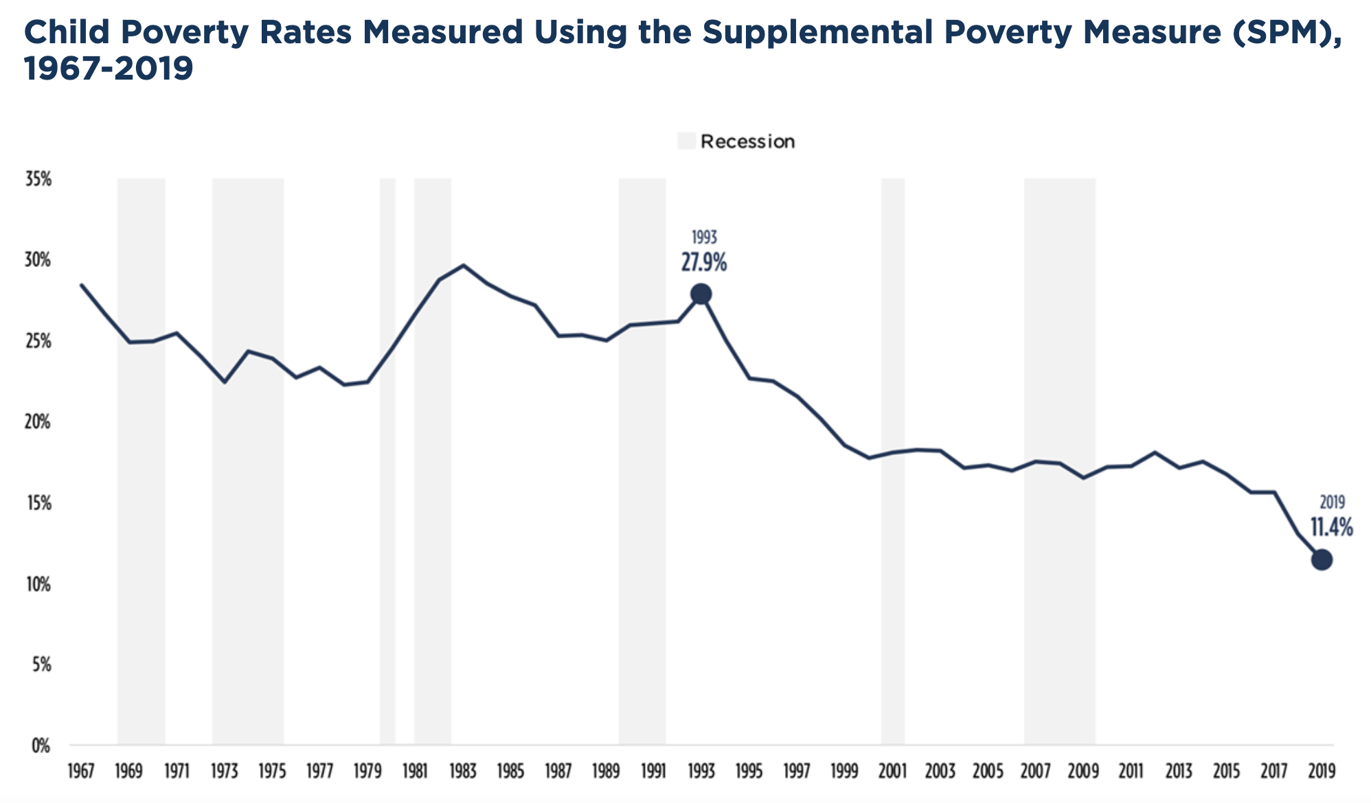 Was There a Sharp Drop in Child Poverty? – People's Policy Project