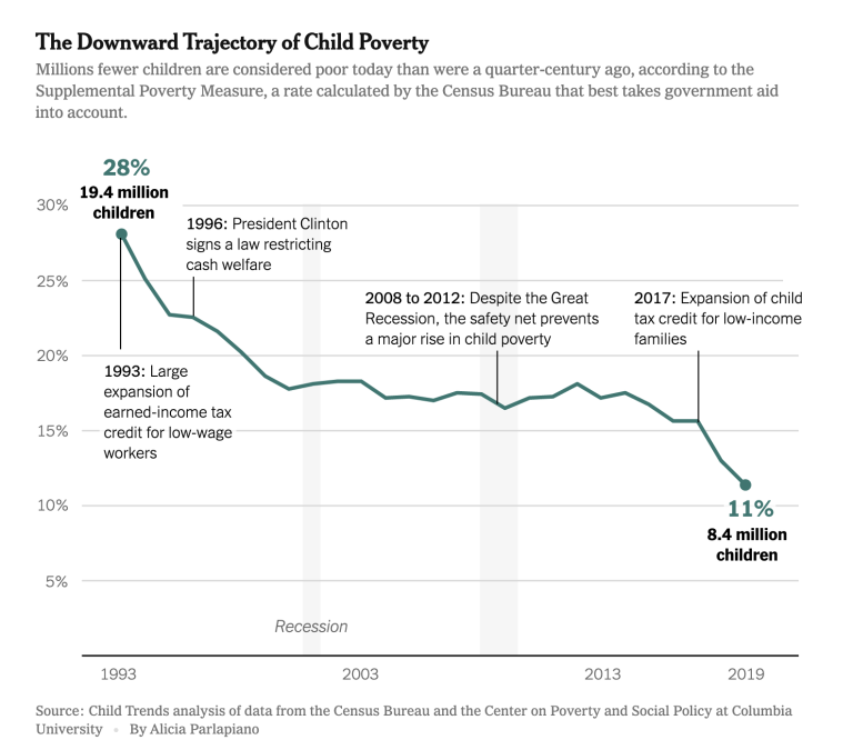 The Child Trends Child Poverty Series Is a Statistical Blip Caused by ...
