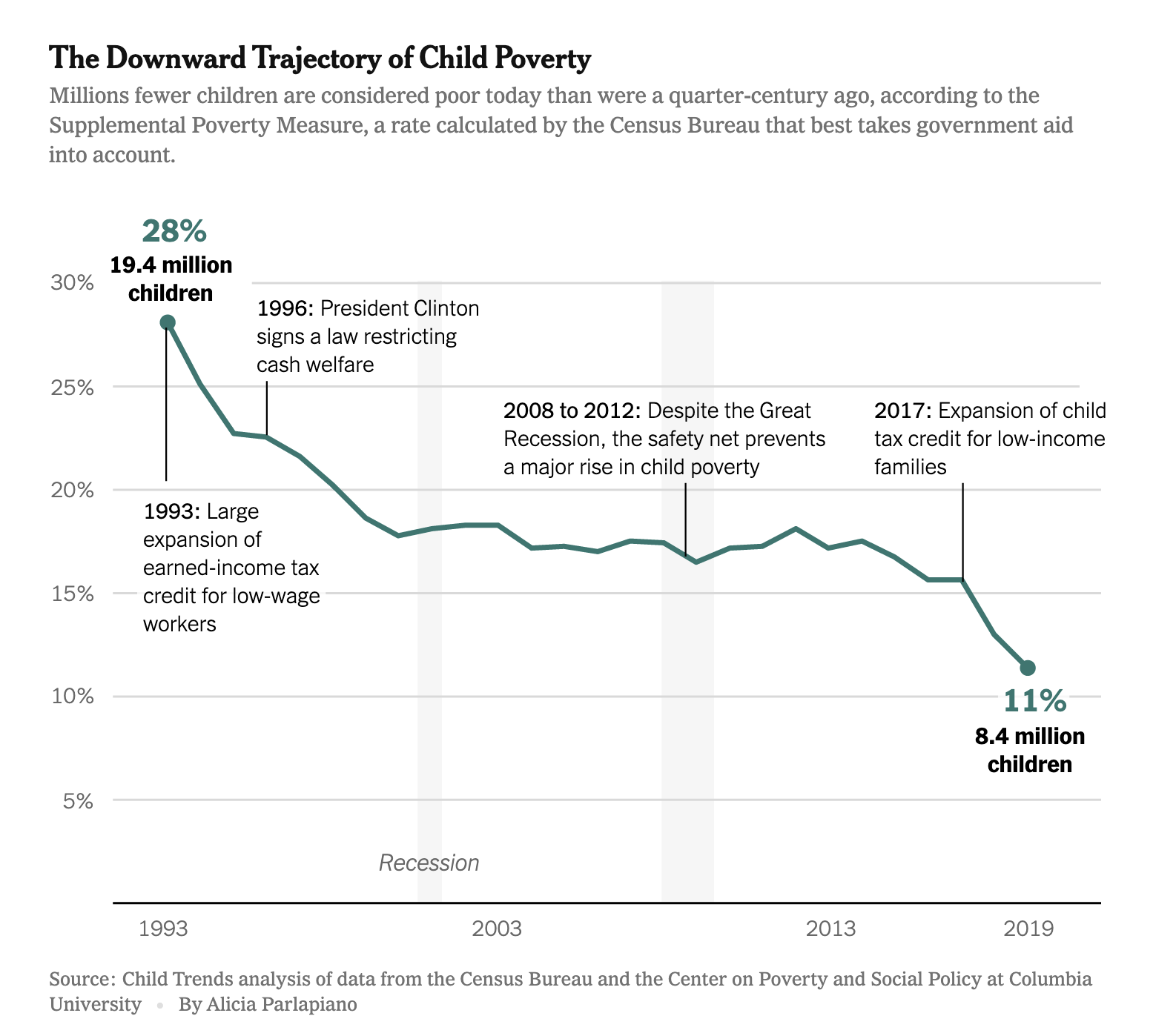 The Child Trends Child Poverty Series Is a Statistical Blip Caused by ...