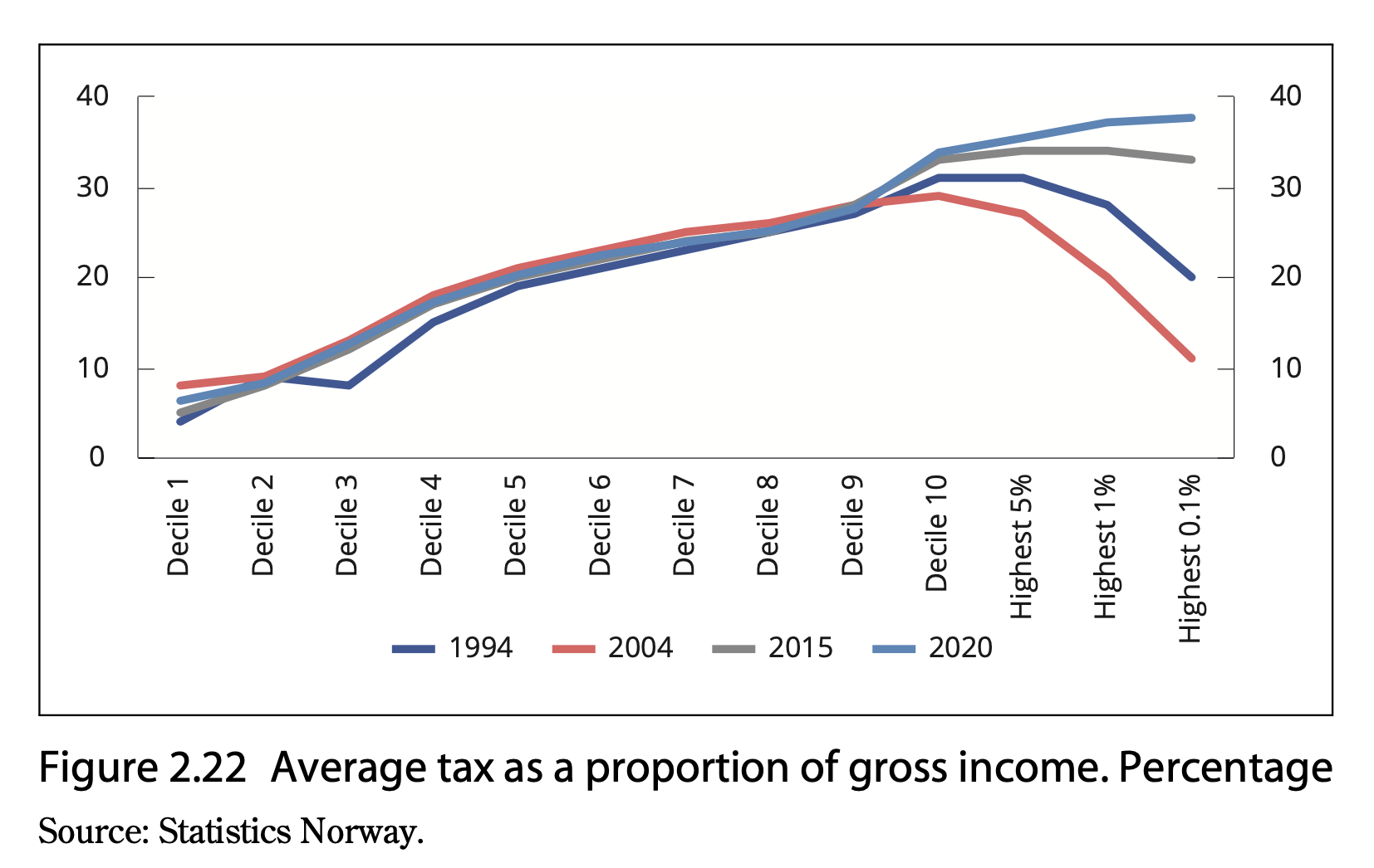 5 Insights from Norway’s 2023 Tax Proposal – People's Policy Project