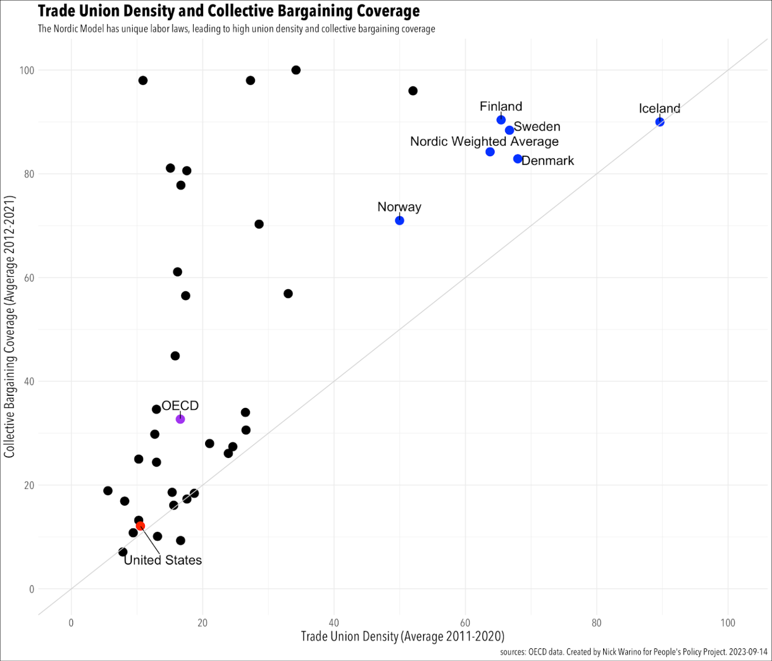 What the Nordics Can Teach California About Sector Bargaining – People ...